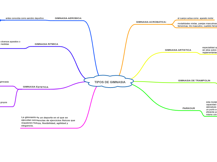 TIPOS DE GIMNASIA - Mind Map